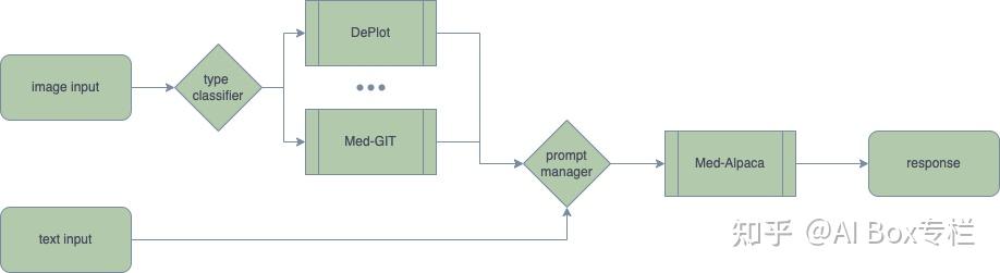 LLM in Medical Domain: 一文速览大语言模型在医学领域的应用 - 知乎