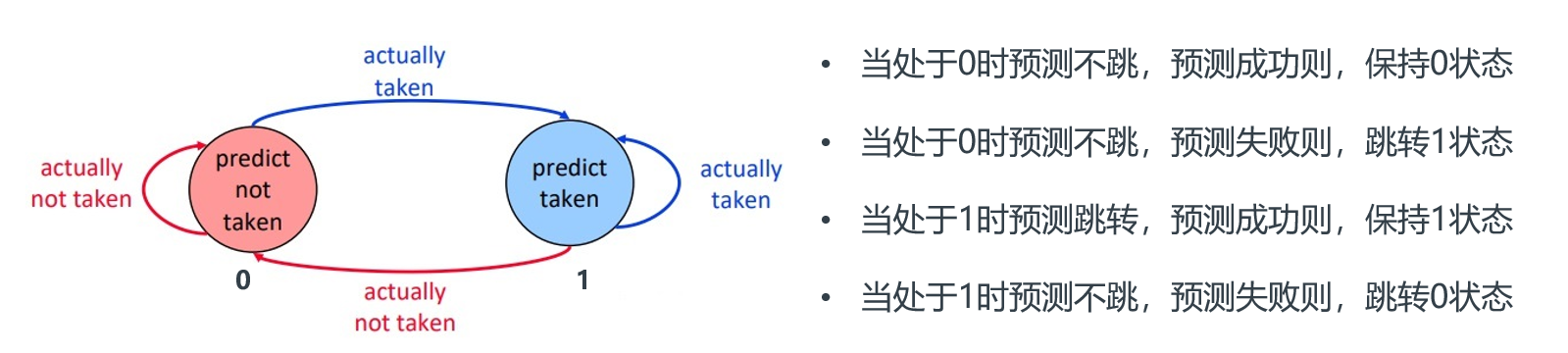 分支预测的基本原理 知乎 