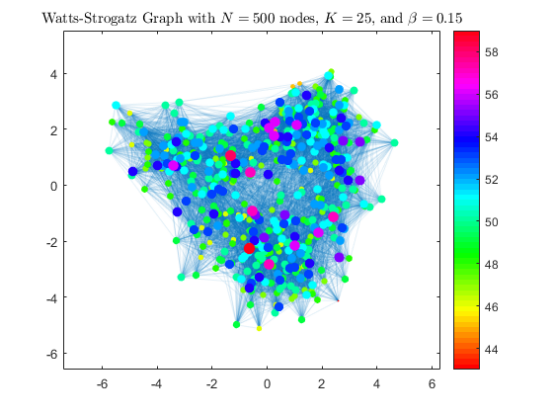 基于MATLAB生成 Watts-Strogatz 小世界图形模型 - 知乎