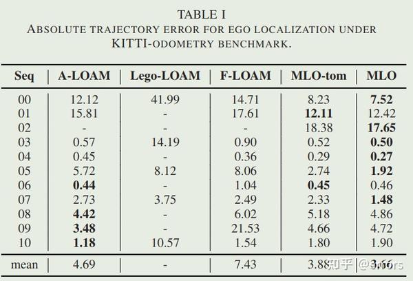 【论文阅读】MLO: Multi-Object Tracking and Lidar Odometry in Dynamic ...