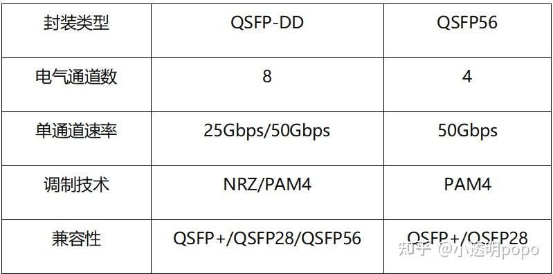态路小课堂丨200G QSFP-DD光模块和200G QSFP56光模块 - 知乎