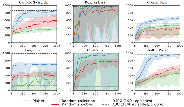 Dreamer系列文章详细解读(PlaNet, Dreamer, DreamerV2, DreamerV3) - 知乎