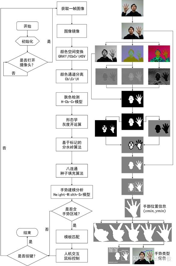 基于视觉的手势识别交互系统 知乎 