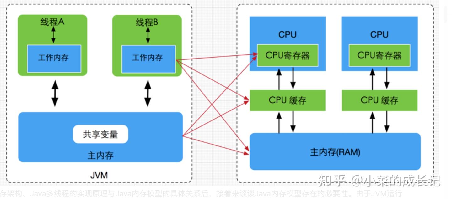 一文搞定JMM(java内存模型) - 知乎