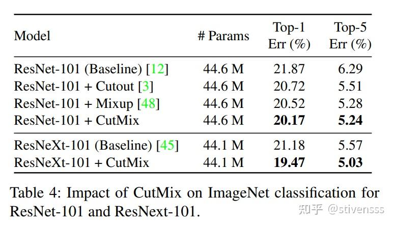 数据增强-CutMix - 知乎