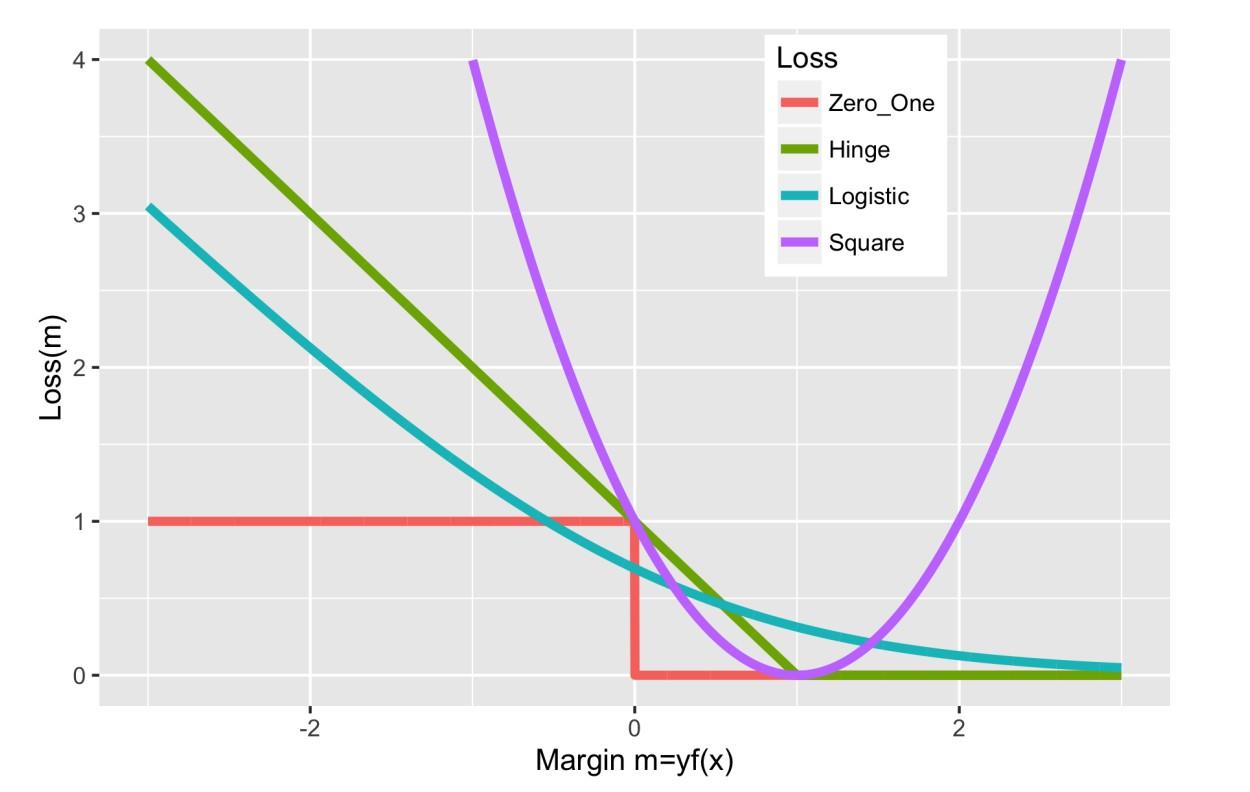 机器学习方法—损失函数（二）：MSE、0-1 Loss与Logistic Loss - 知乎