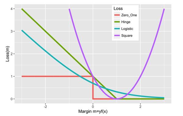 机器学习方法—损失函数（二）：MSE、0-1 Loss与Logistic Loss - 知乎