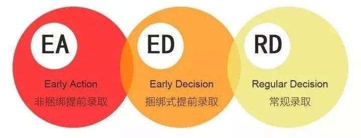 EA/ED/RD/RA全面解读，附美国名校申请策略和早申时间表 - 知乎