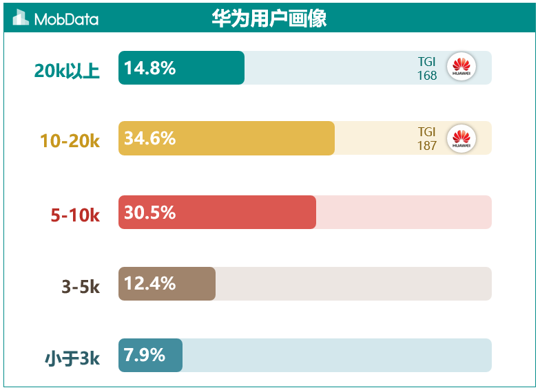 数据洞察MobData之华为手机用户画像报告 - 知乎