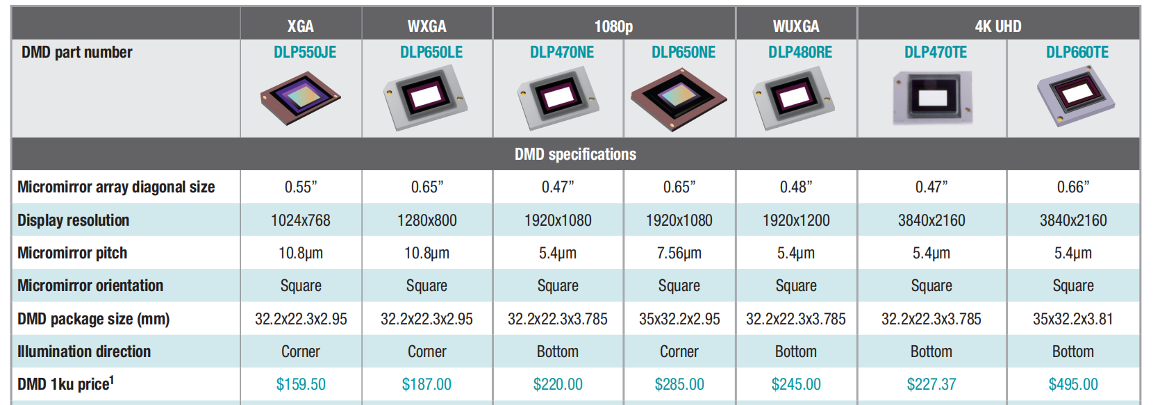 【研报】投影仪中的显示芯片0.33'' DMD 和0.47'' DMD有什么区别？DMD是什么? - 知乎