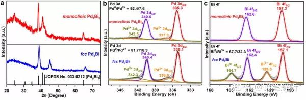 JACS:晶相结构可控的Pd-Bi高效ORR催化剂 - 知乎
