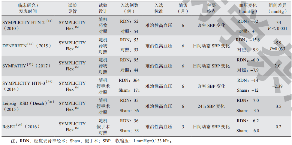 射频、超声RDN临床研究梳理、研究质量控制的争议 - 知乎