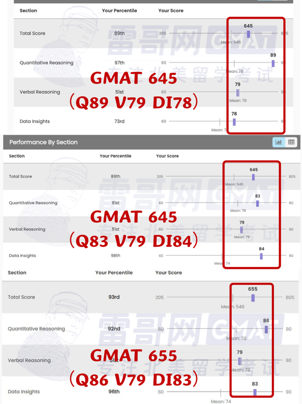 GMAT Focus Edition考试成绩对照表更新！速看！ - 知乎