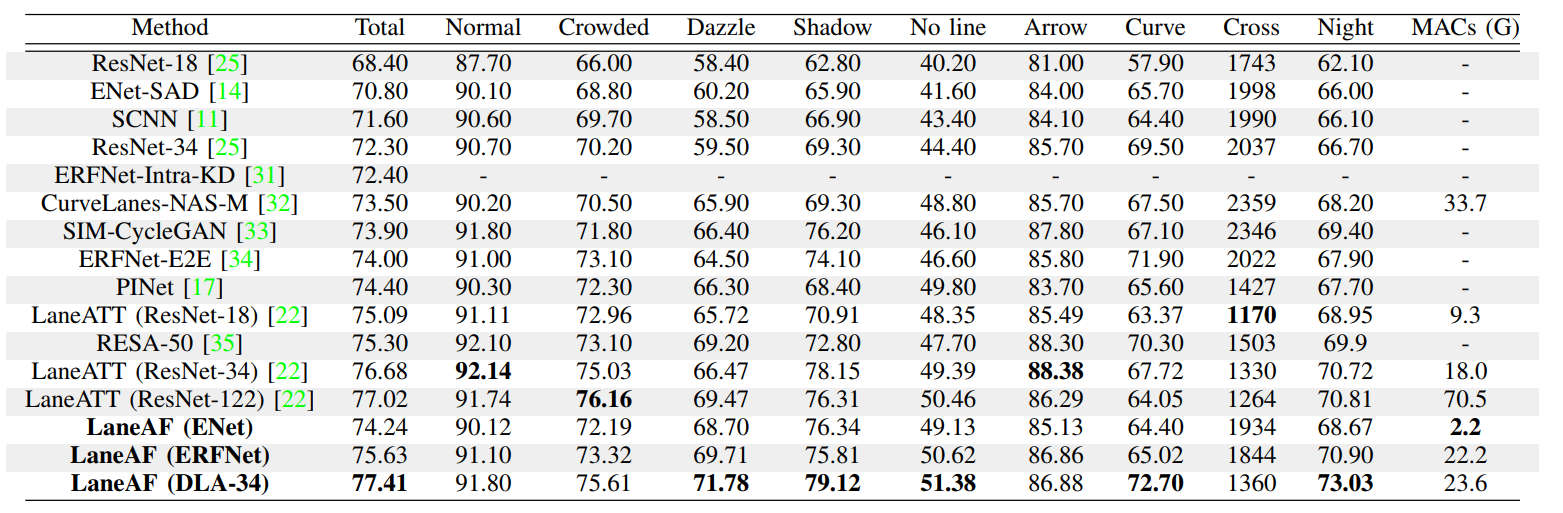 LaneAF(Arxiv2021)|利用Affinity Field聚类进行车道线实例分割 - 知乎