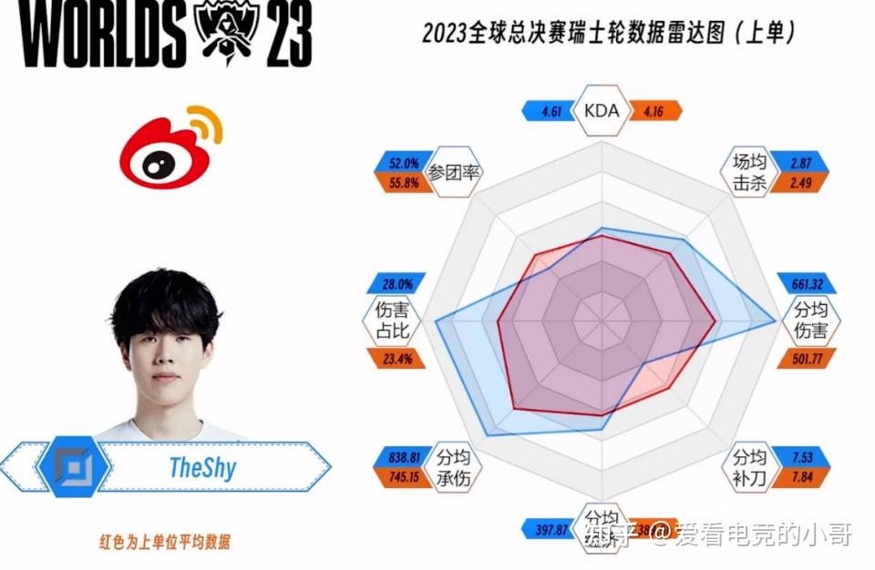 看了theshy的s13瑞士轮雷达图泪目了 - 知乎