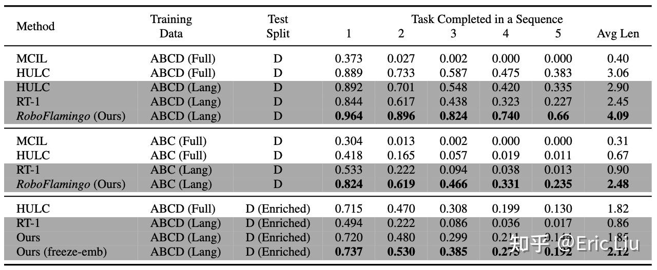 [Paper] RoboFlamingo: 开源视觉语言机器人大模型 - 知乎