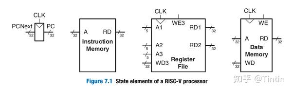 CS152课程笔记2: Single-cycle, Multicycle and Pipelined CPU - 知乎