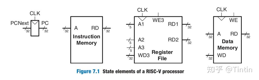 CS152课程笔记2: Single-cycle, Multicycle and Pipelined CPU - 知乎
