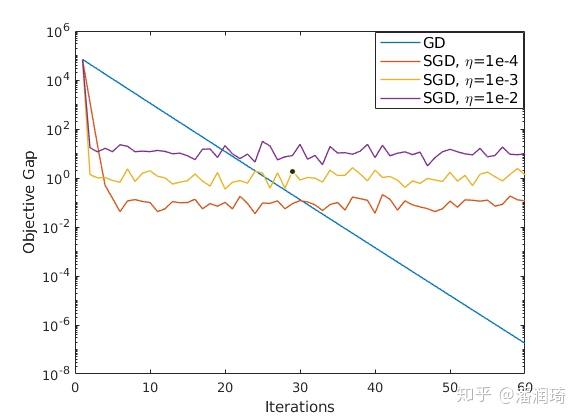 如何让SGD更稳更快？ - 知乎
