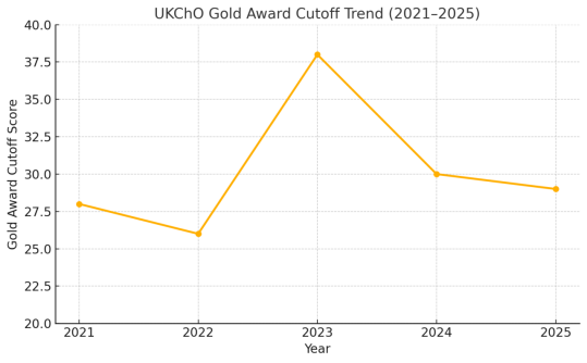 五年金奖数据揭示：UKChO正悄悄“内卷”，你的化学实力还跟得上吗？ - 知乎
