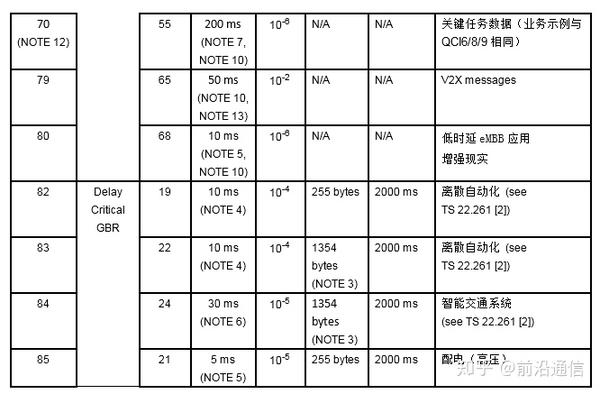 QoS管理及与DRB映射关系 - 知乎