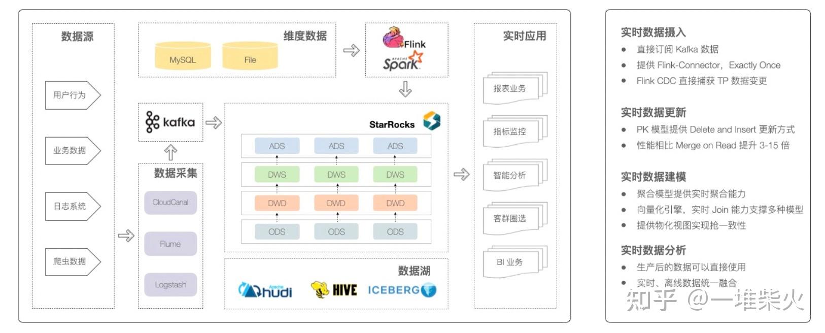 10分钟带你全面了解StarRocks！ - 知乎