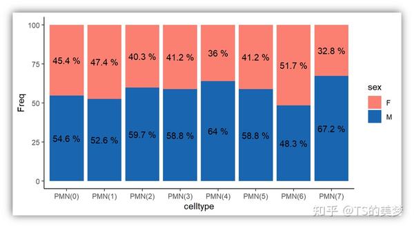 玩转单细胞(3)：堆叠柱状图添加比例/显示文字 - 知乎