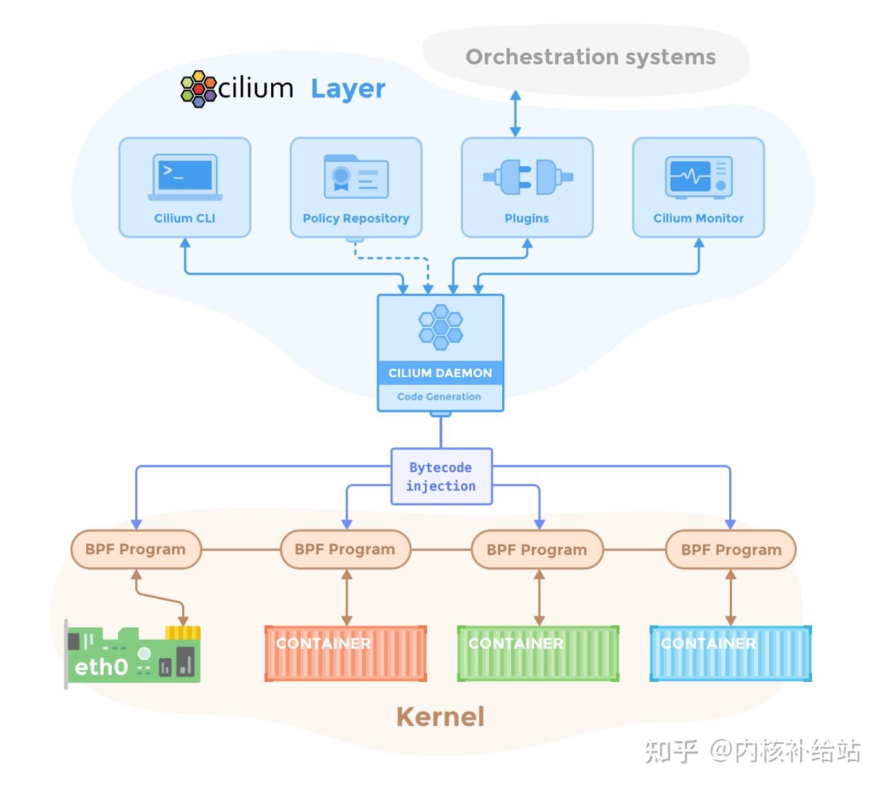 超细节！十年码农讲述eBPF和XDP技术！ - 知乎