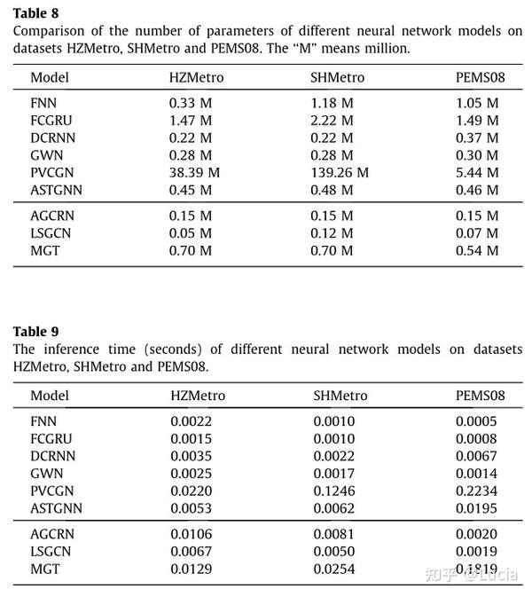 【交通数据预测】Meta Graph Transformer (Neurocomputing 2021)+代码 - 知乎