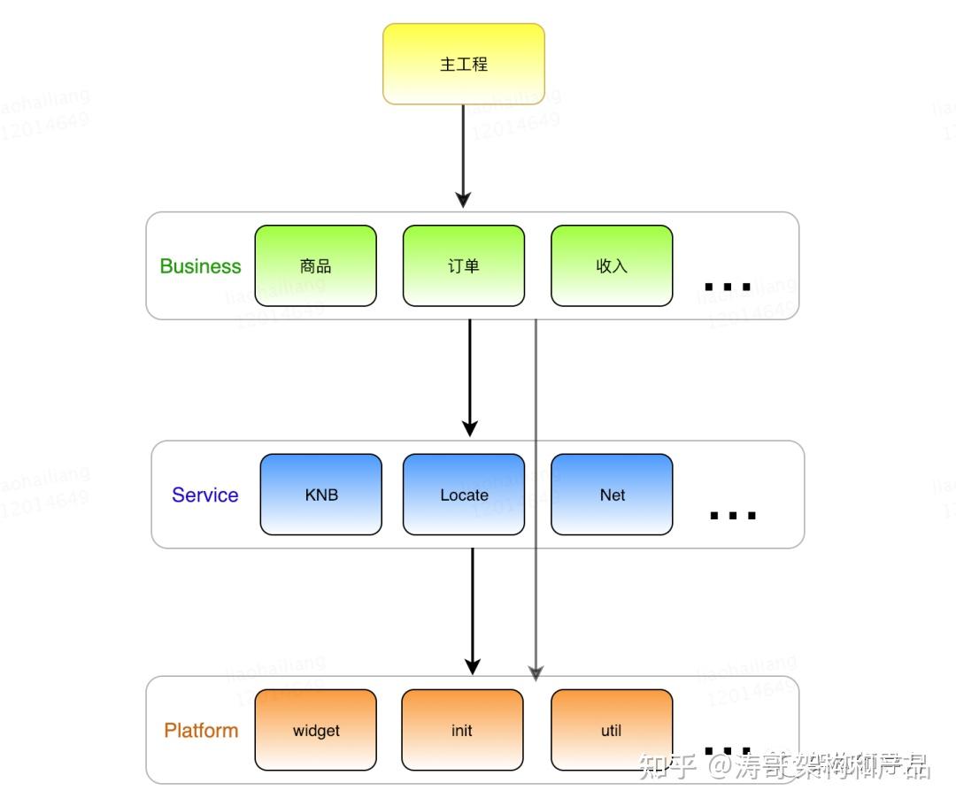 6 理解业务概念和业务组件 知乎