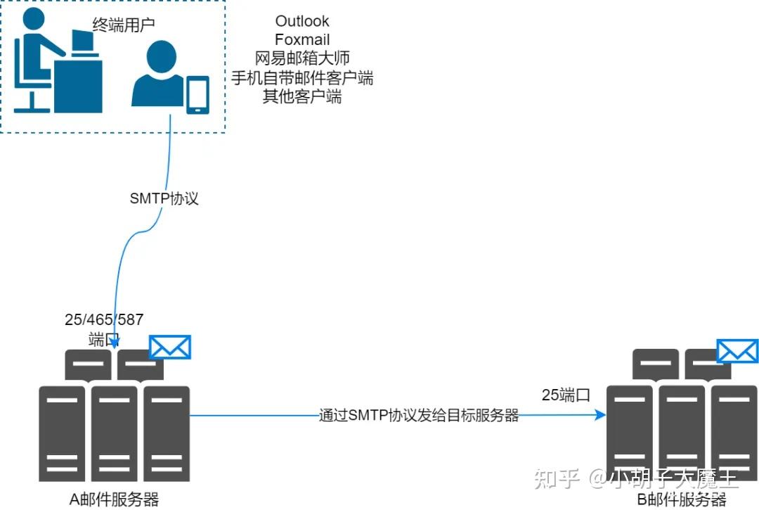 SMTP协议及常见指令介绍 - 知乎