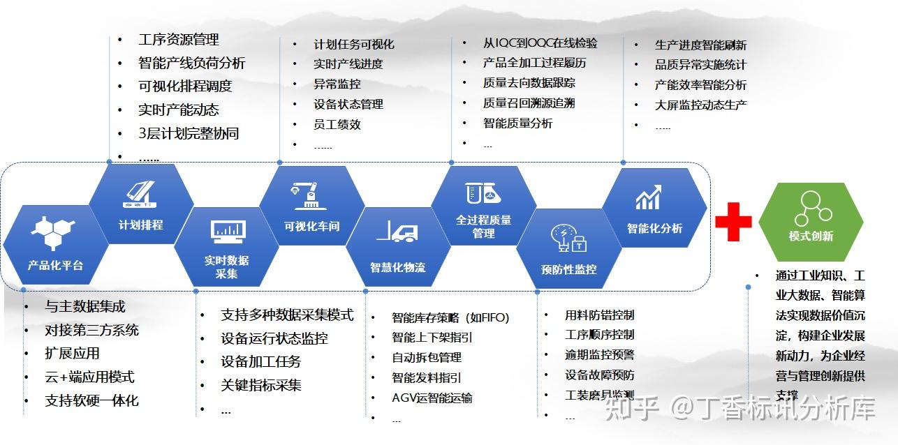 智能制造解决方案:plm(产品全生命周期管理软件)、erp(企业资源管理软件)、mes(智能制造执行管理软件)一体化的数字化工厂解决方案 知乎
