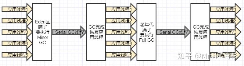 Java GC实战-通过SerialGC详细理解分代算法 - 知乎