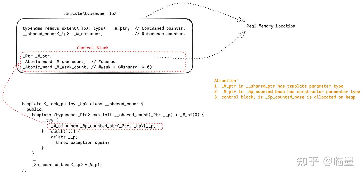 深入理解std::shared_ptr - 知乎