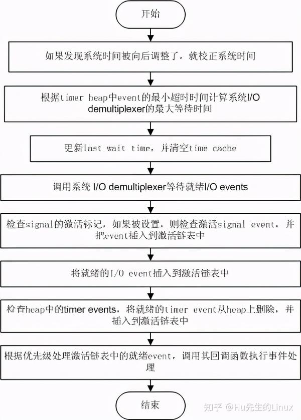 libevent 源码分析丨libevent组件构成以及编程要领 - 知乎