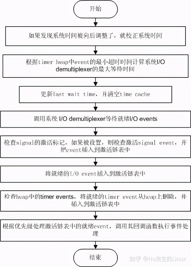 libevent 源码分析丨libevent组件构成以及编程要领 - 知乎