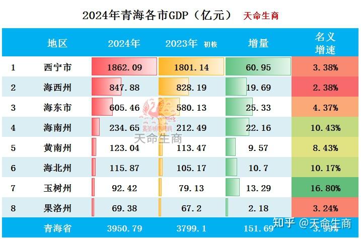2024年青海各市GDP排行榜 西宁第一 玉树增速最快 - 知乎