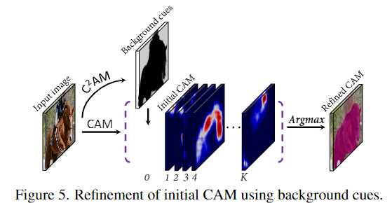 CVPR2022 CCAM | 用于目标定位和语义分割的弱监督对比学习模型 - 知乎