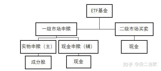 一分钟看懂，ETF 、LOF到底是什么？ - 知乎