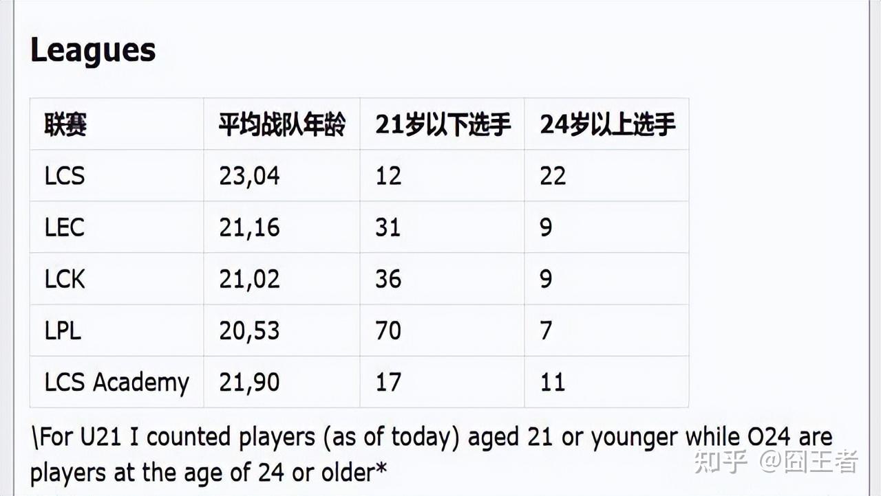 S12战队平均年龄曝光：LPL不再是最年轻赛区，LCK的T1让人意外！