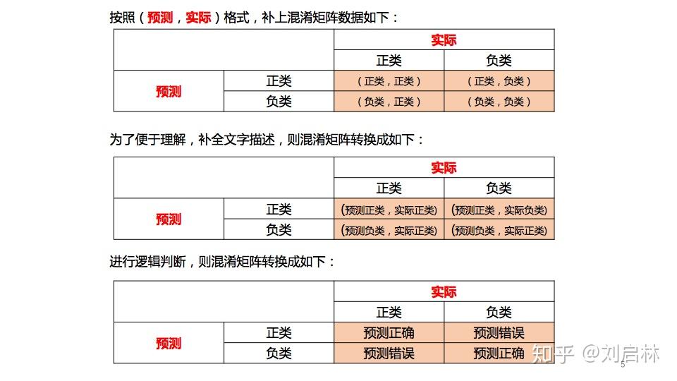 F1、ROC、AUC的原理、公式推导、Python实现和应用 - 知乎