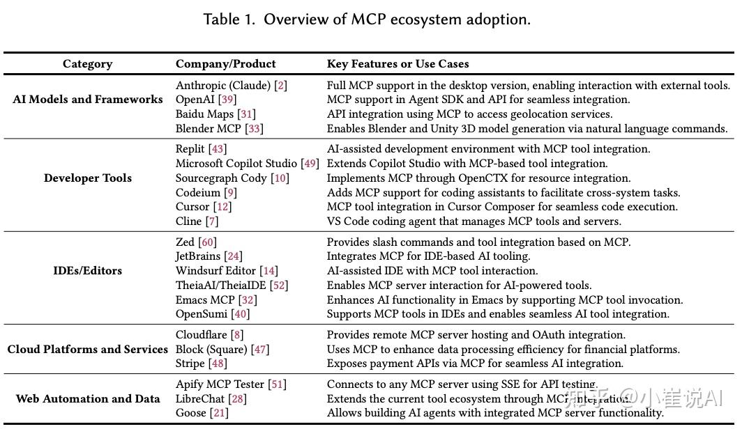 一文读懂MPC协议的原理---MCP（Model Context Protocol）的现状、安全与未来的研究方向 - 知乎
