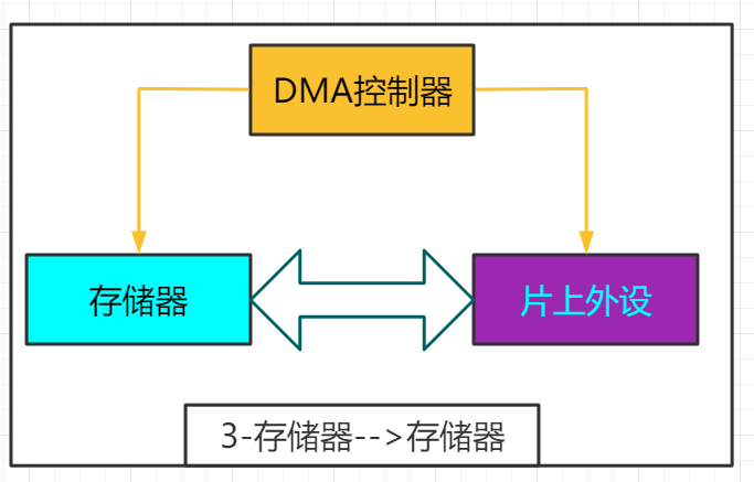 11-DMA控制器 - 知乎