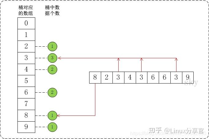 数据架构与算法——图解桶排序bucket Sort算法及cc代码实现【建议收藏】 知乎