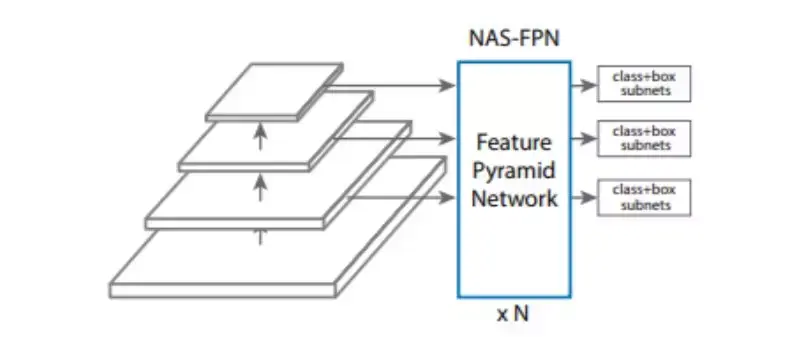 谷歌大脑提出NAS-FPN：这是一种学会自动架构搜索的特征金字塔网络 - 知乎