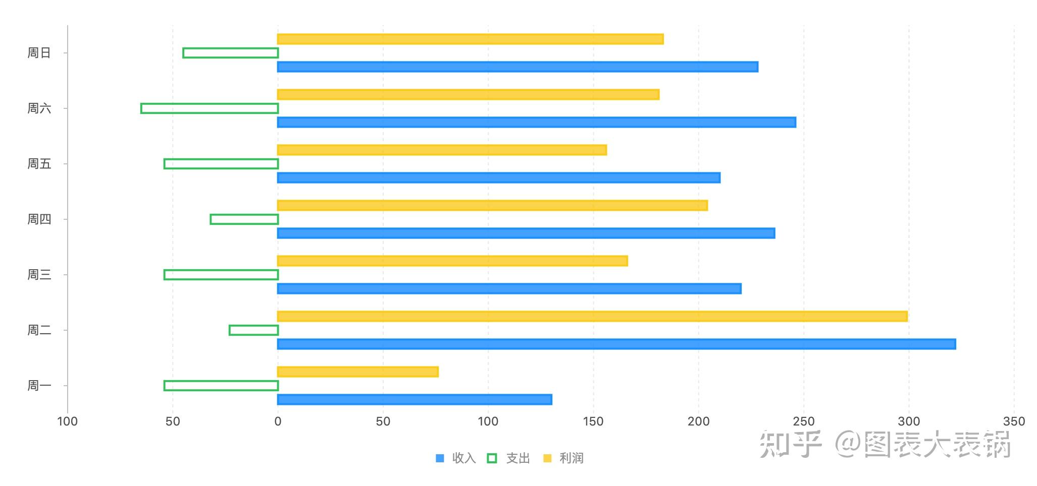 掌握双向条形图，玩转数据可视化 - 知乎