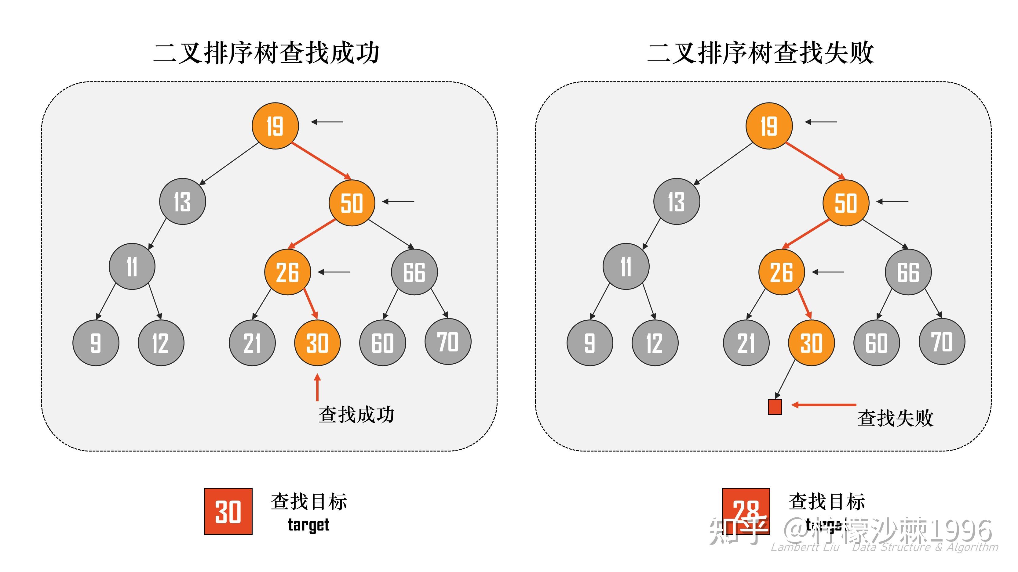 【DS 数据结构】015 | 二叉排序树BST、平衡二叉树AVL - 知乎