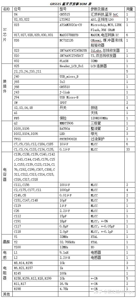 基于国产芯片GR5515的蓝牙低功耗参考设计（附BOM表） - 知乎