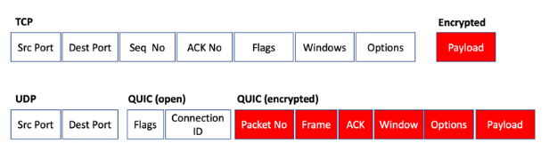 QUIC应用概览：A look at QUIC use