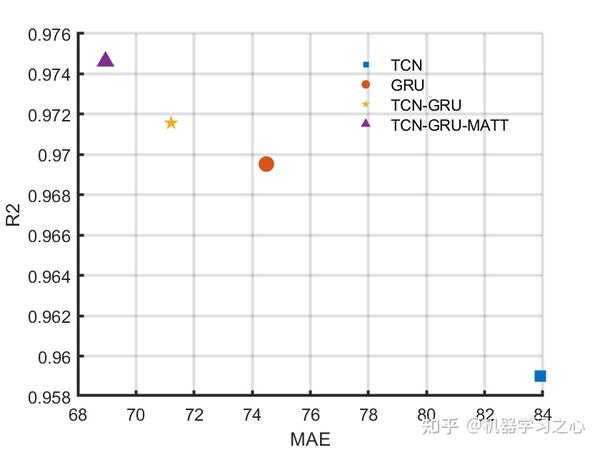EI级 | Matlab实现TCN-GRU-MATT、TCN-GRU、TCN、GRU多变量时间序列预测对比 - 知乎